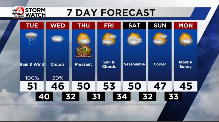 Pre-Thanksgiving Storm Will Bring a Mix of Weather - WOAY-TV