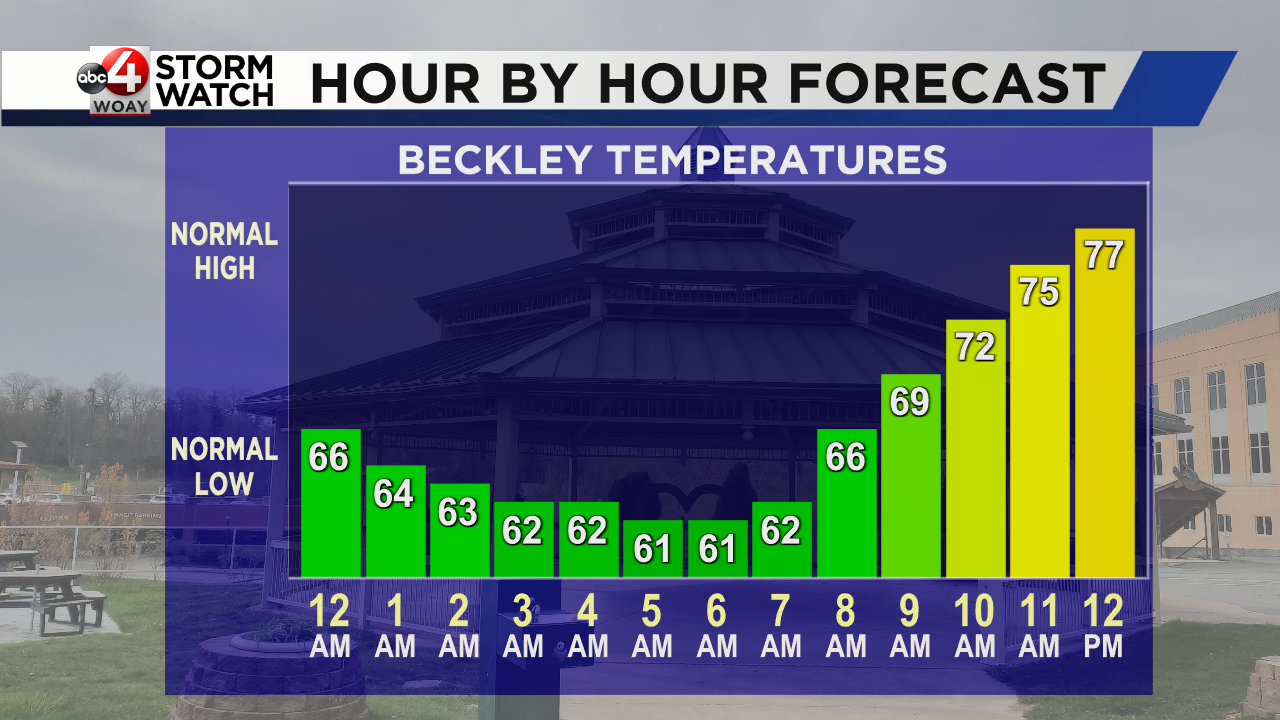 Drier weather – finally – for a few days this week - WOAY-TV