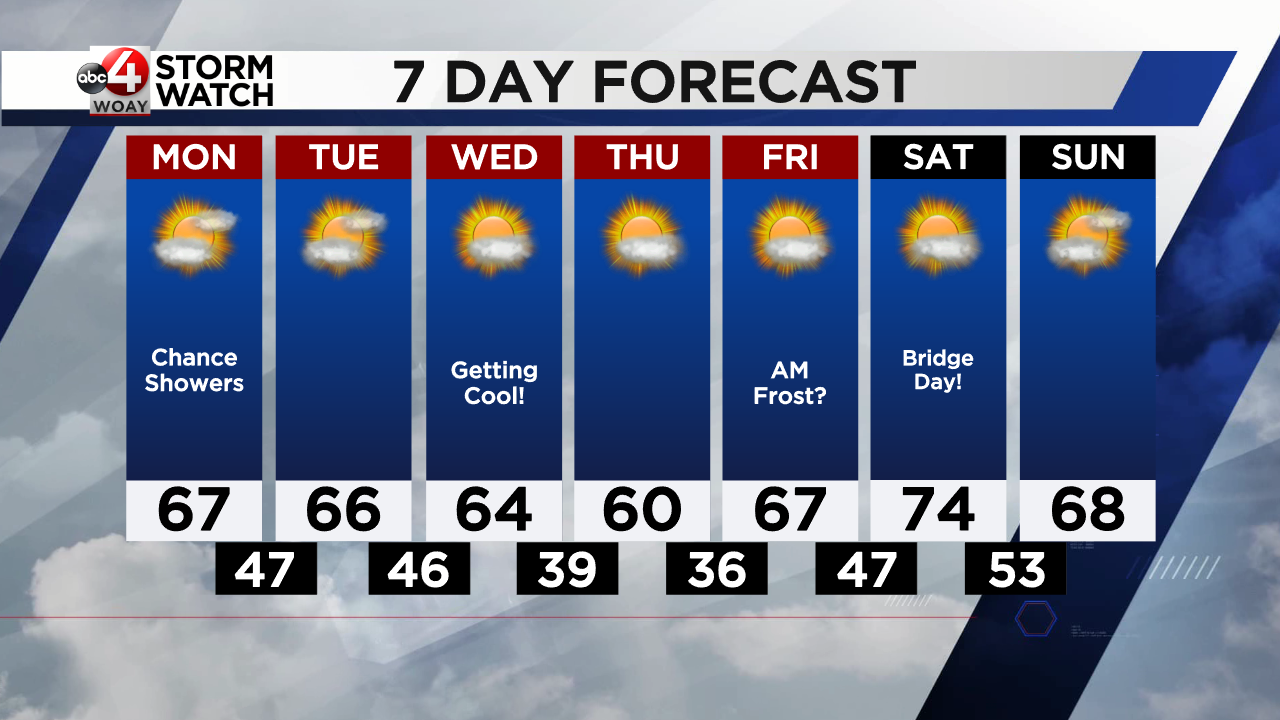 Cool Week Ahead! - WOAY-TV