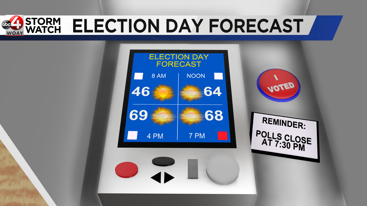 Wonderful Election Day; Storms Tomorrow - WOAY-TV